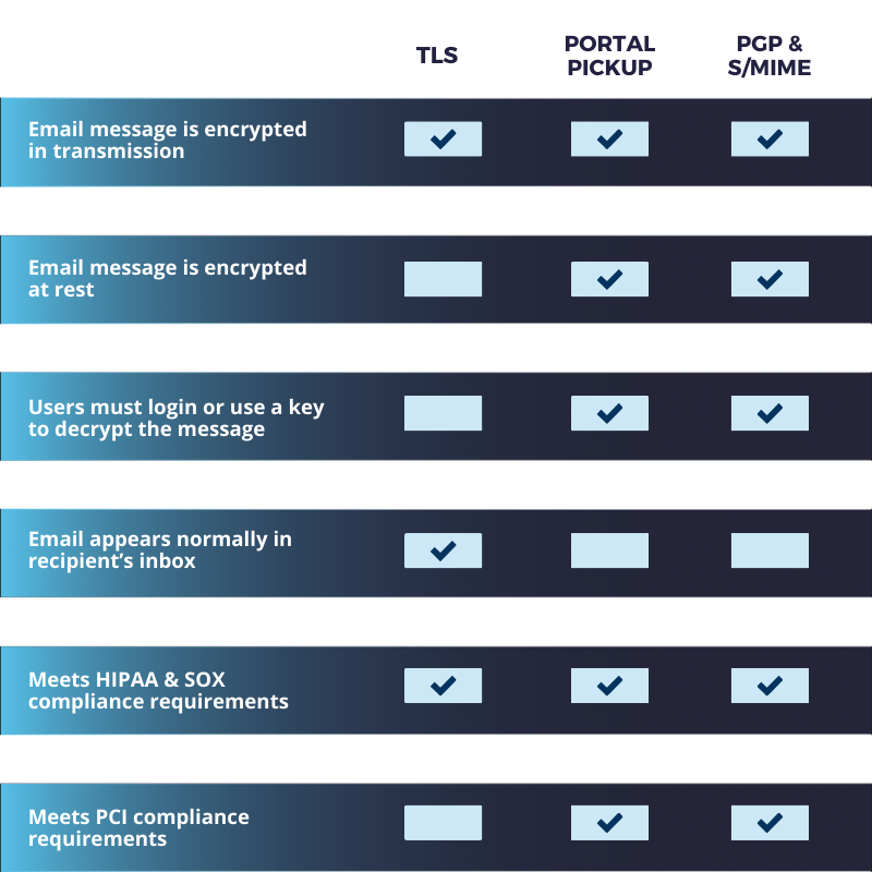 TLS Email Encryption for Compliance | LuxSci