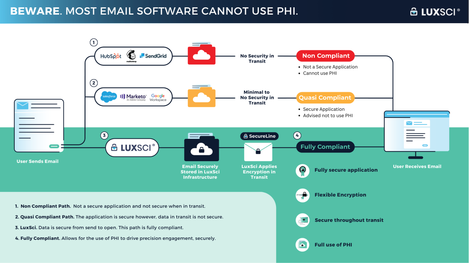 Infographic: Most Email Software Cannot Use PHI - LuxSci